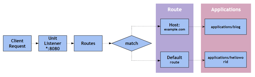 자습서-NGINX Unit Route 구성해보기, 2부 - NGINX STORE
