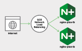 Google Compute Engine 에 NGINX Plus 로드 밸런싱 배포하기 - NGINX STORE
